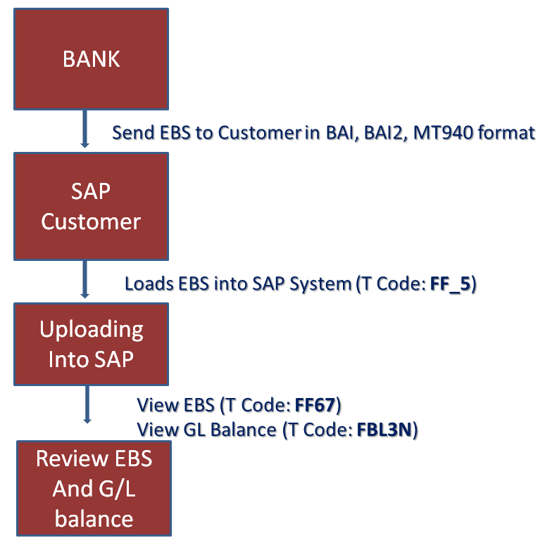 Sap Electronic Bank Statement File Format Sap Electronic Bank Statement File Format